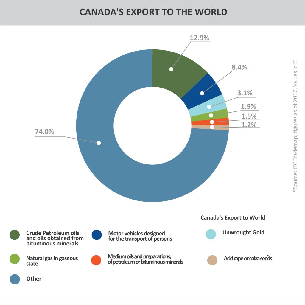 COUNTRY PROFILE- CANADA | India Business and Trade