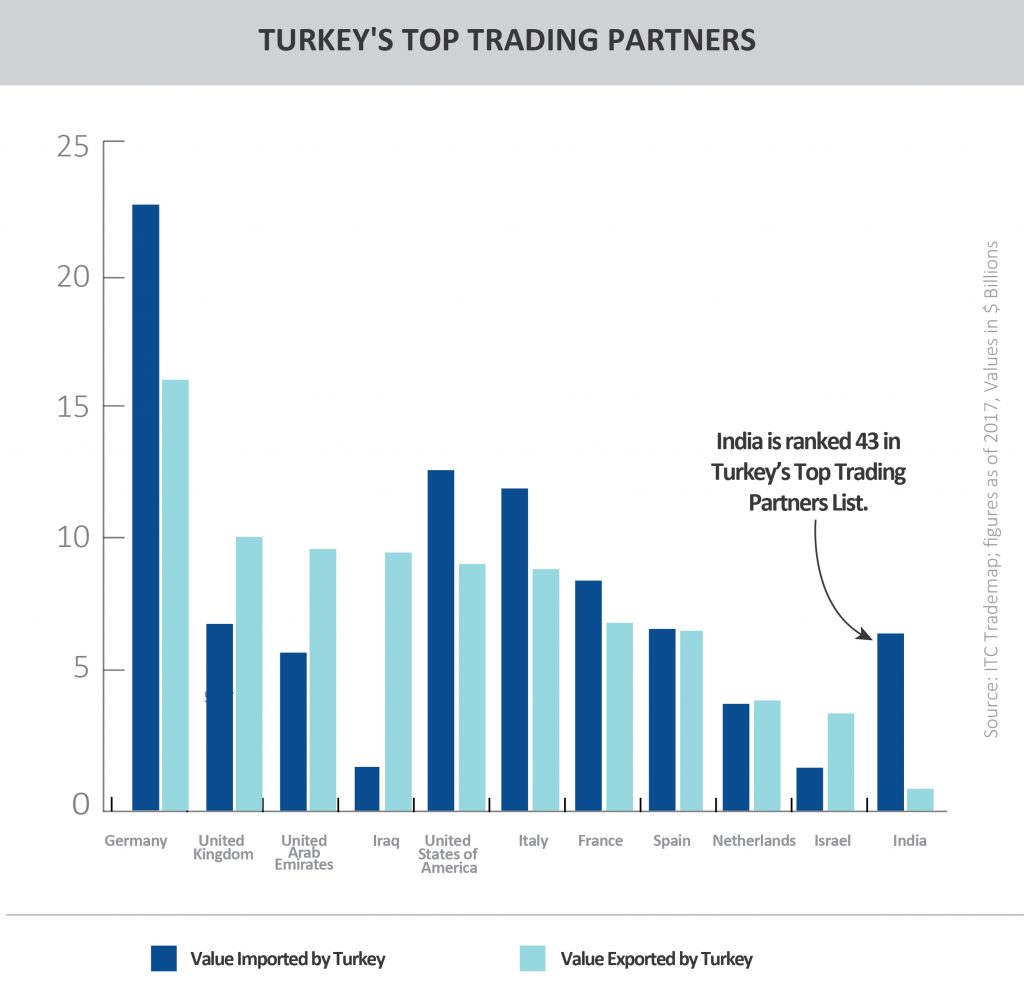 Country Profile- Turkey | India Business and Trade