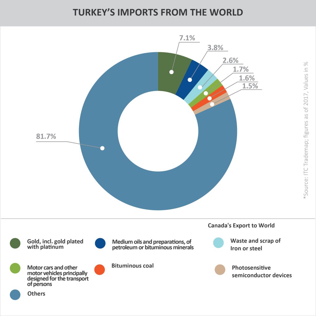 Country Profile- Turkey | India Business and Trade