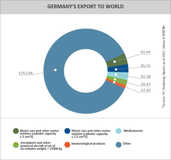 Country profile- Germany | India Business and Trade