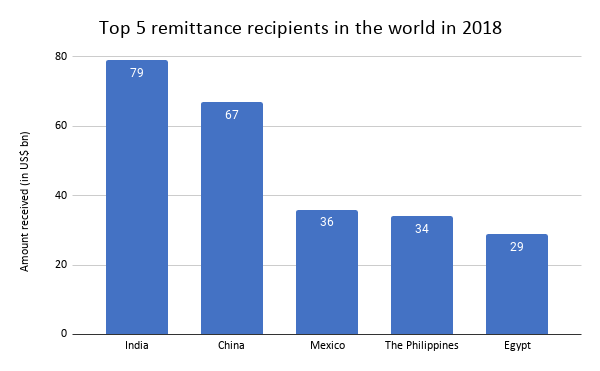 Ripple effect: COVID-19 & remittance loss in India | India Business and ...