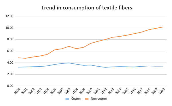 Cotton trade: Spring season for the summer fabric? | India Business and ...