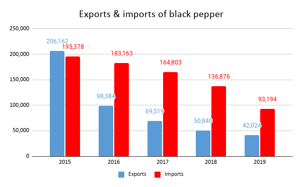 Black pepper export: Reviving a lost legacy | India Business and Trade