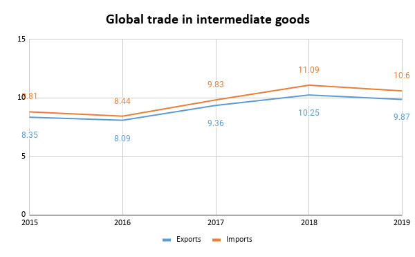 Intermediate goods trade: A reflection of GVC participation | India ...